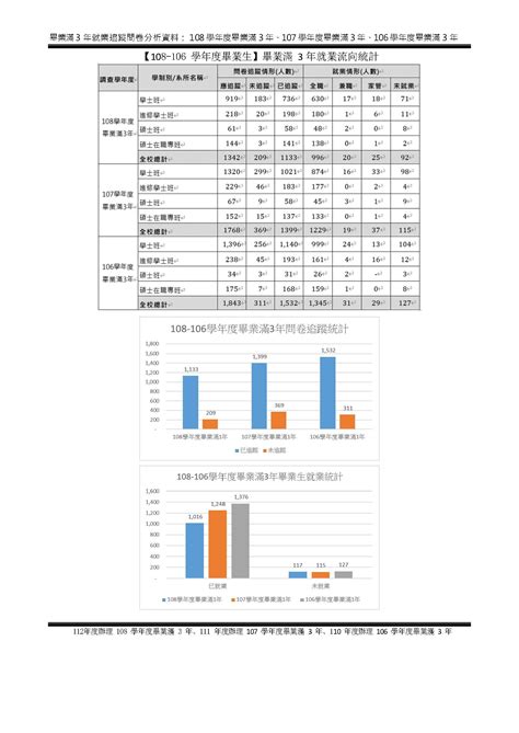 1 5 2 2 近3年畢業生流向與校友表現