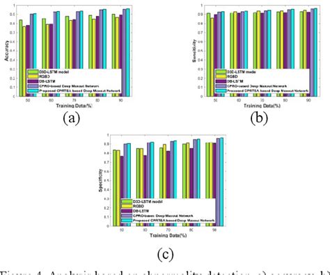 Table 1 From Chronological Poor And Rich Tunicate Swarm Algorithm Integrated Deep Maxout Network