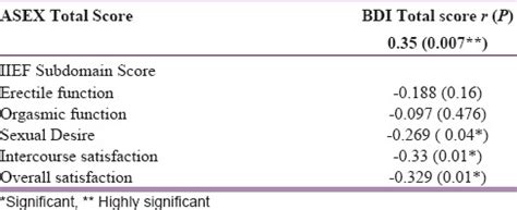 A Prospective Study On Sexual Dysfunctions In Depressed Males And The Response To Treatment PMC