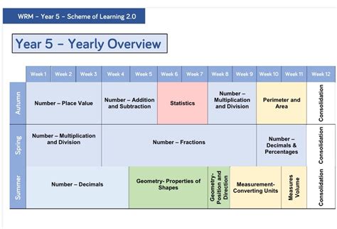 White Rose Maths On Twitter Heres The Y5 Yearly Overview…