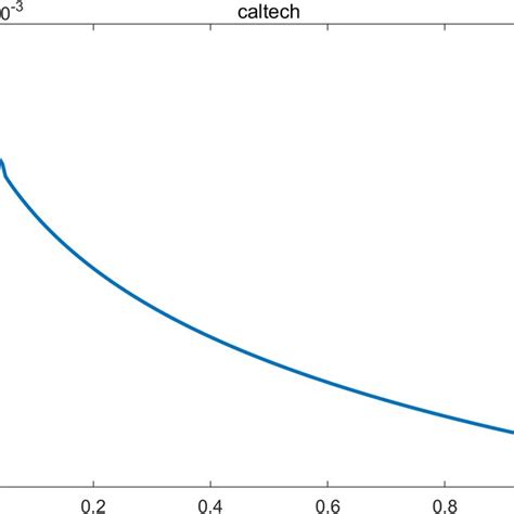 Plots The Variation Of Ubδ When δ Varies Between 0 And 1 In Six Real