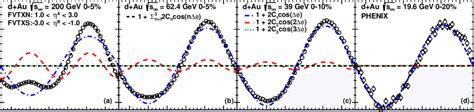 Two Particle ∆φ Correlations In Central D Au Collisions At √ S N N