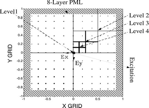 Collocation Points Distributed In Multilayer Grids Download Scientific Diagram