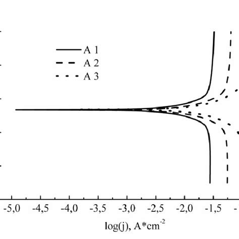 Cathodic And Anodic Polarization Curves For Various Anodes In The
