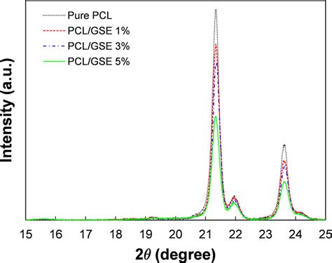 Xrd Patterns Of Pure Pcl And Pcl Gse Composite Films Pcl Download Scientific Diagram