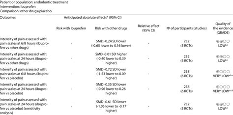 Summary Of Findings Table Download Table