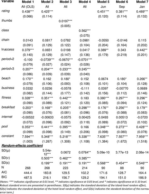 Estimation Results Of Mixed Effect Regression Models Download Table