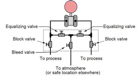 How To Choose The Correct Pressure Transmitter Manifold Eastsensor Technology