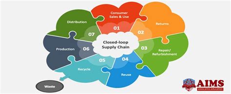 Closed Loop Supply Chain Clsc Meaning And Examples