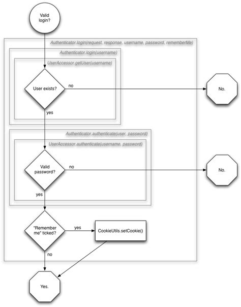Authentication With Seraph