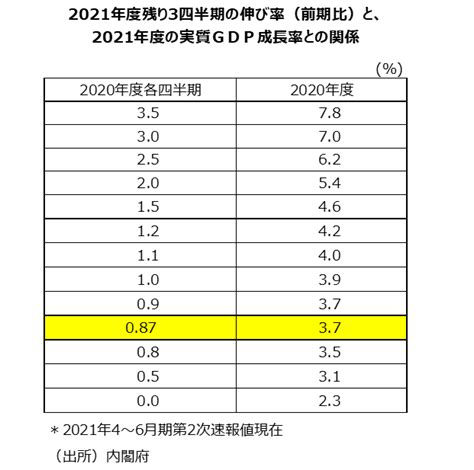 2021年4～6月期実質gdp第2次速報値について 三井住友dsアセットマネジメント