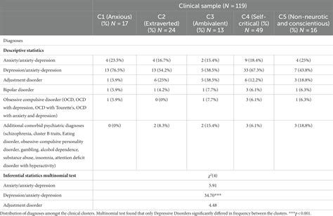 Frontiers Transdiagnostic Clustering Of Self Schema From Self