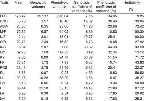 Genetic Parameters For Yield Traits Download Scientific Diagram