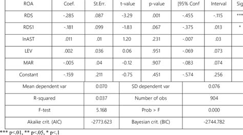 Lag Regression Results For One Phase Download Scientific Diagram