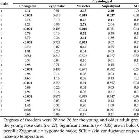 Results Of One Sample T Tests Vs 0 Two Tailed For Download