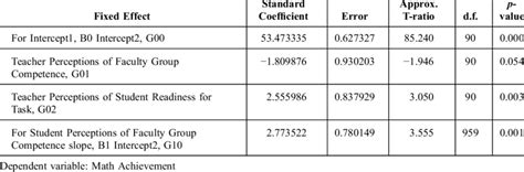 Results Of Hlm Random Coefficient Model Final Estimation Of Fixed Effects Download Scientific