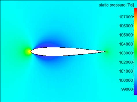 The Elastically Mounted Airfoil In Uniform Euler Flow Download Scientific Diagram