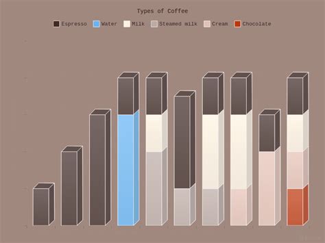 Stacked 3D Column Chart With Coffee Theme 3D Column Charts