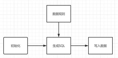 利用go实现mysql批量测试数据生成 TDG 个人文章 SegmentFault 思否