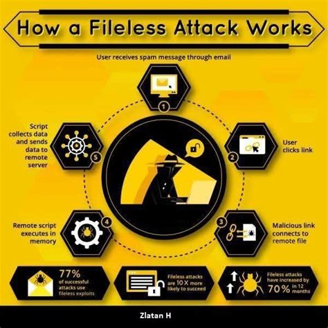 Infosec Cybersecurity Pentesting Redteam Informationsecurity… Zlatan H