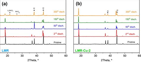 Effects Of Copper Doping In High‐rate Lithium Manganese‐rich Layered