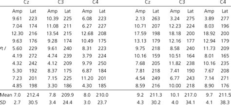 P1 Amplitudes Amp Measured In µv And Latencies Lat Measured In Ms Download Table