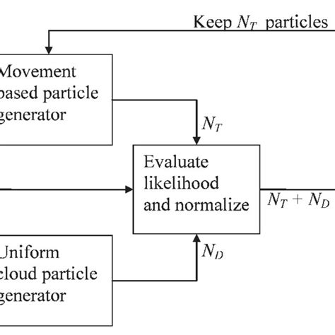 Sampling Scheme That Is Used In Particle Filter With Simultaneous Download Scientific Diagram