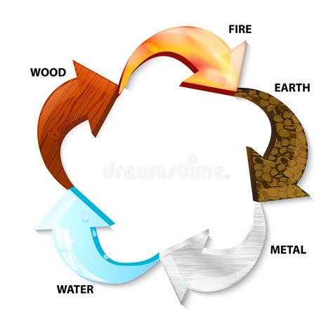 Five Elements Elemental Magic Vintage Old Paper Fire Water Air Earth