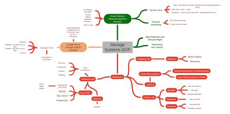 Storage Systems Gcp Coggle Diagram