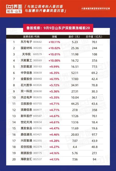 魯股觀察 9月9日：181隻個股上漲，東方電子領銜5股漲停 每日頭條