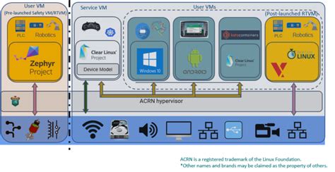 ACRN Project Releases Version Project ACRN