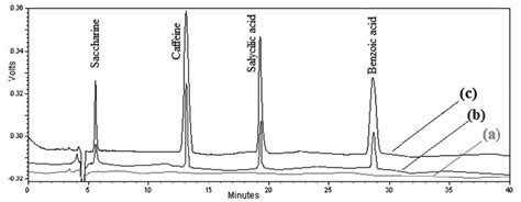 Chromatograms Of Blank A Standard Solution Before Extraction B And