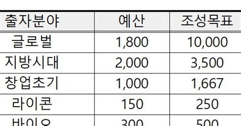 중기부 모태펀드 1조 출자 1조9000억 벤처펀드 조성”