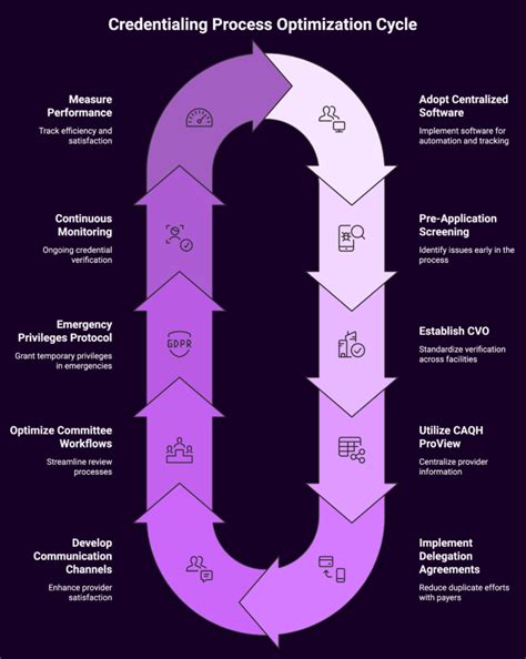 Provider Credentialing Simplified Essential Questions And Strategies