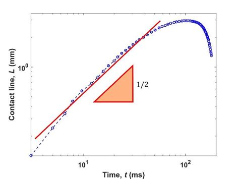 The log plot of Figure showing the linear scale with the slope of ½ Download Scientific