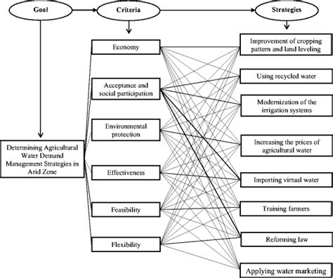 The Hierarchical Structure Of Decision Making Problem Download Scientific Diagram