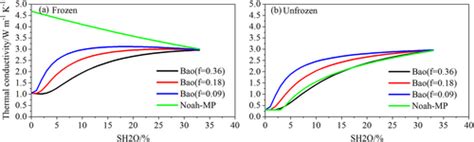 Improving The Noah‐mp Model For Simulating Hydrothermal Regime Of The