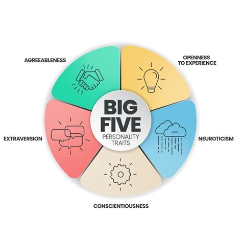 Big Five Las Cinco Grandes Dimensiones De Personalida