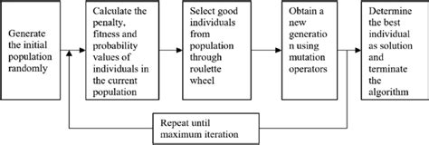 Proposed Genetic Algorithm Download Scientific Diagram