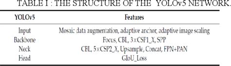 Table I From A Multi Weapon Detection Using Synthetic Dataset And Yolov5 Semantic Scholar