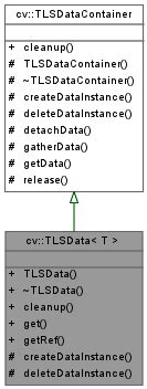 Opencv Cv Tlsdata Class Template Reference