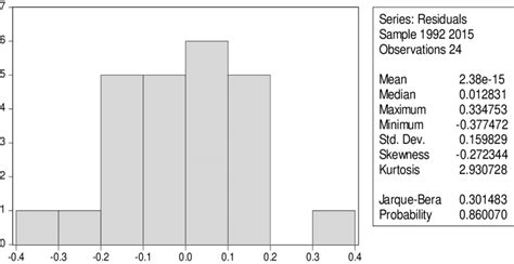 Histogram Normality Tests Source Authors Estimation Based Secondary