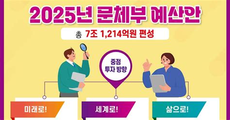 문체부2025년 체육예산 1조6741억원 36 증액차세대 국대 지원↑x지방체육 예산 416억원 직접 교부 오피셜