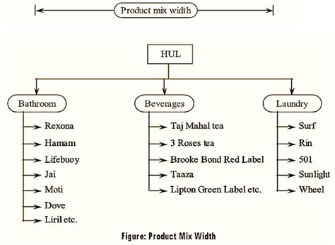 What Is Product Mix Definition Meaning Examples Components Study Book Page