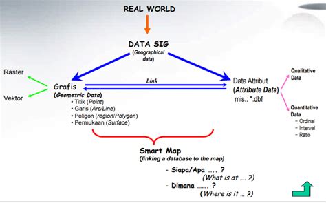 Analisis Sig Dan Model