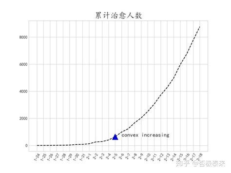 python求曲线拐点 使用python检测新冠肺炎疫情拐点 weixin 39664998的博客 csdn博客