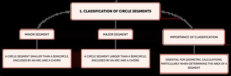 Circle Segments And Their Properties Algor Cards