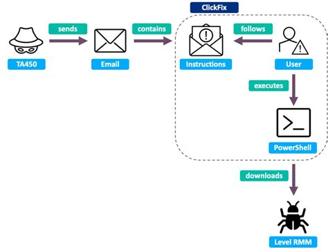 State Sponsored Hackers Now Widely Using Clickfix Attack Technique In Espionage Campaigns