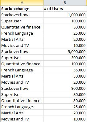 Excel Vba Sorting Data In Worksheets By Unqiue Strings Stack Overflow