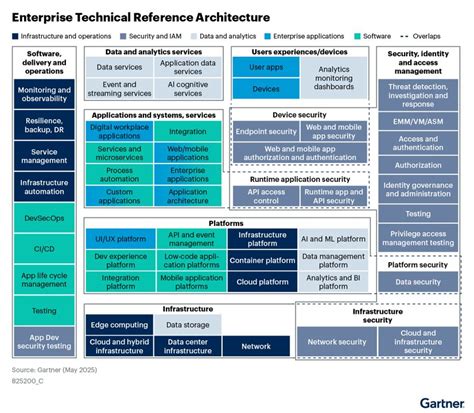Gartner Reference Architecture Bub Im